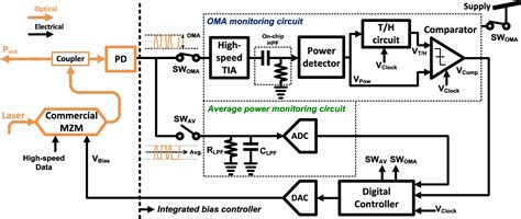 Figure 3 From A Mach Zehnder Modulator Bias Controller Based On Oma And Average Power Monitoring