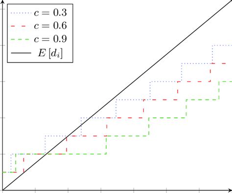 the threshold value t with respect to the mean degree value download