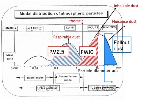 The Distribution And Classification Of Airborne Dust And Particulate Download Scientific