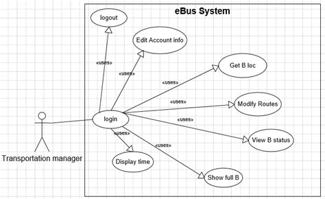 Transportation Manger S Use Case Diagram Download Scientific Diagram