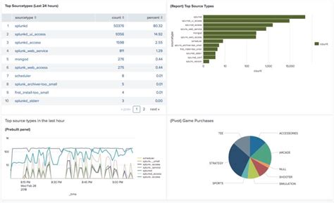 devjeet biswas on linkedin splunk dataanalytics cybersecurity