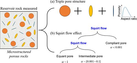 A Schematic Diagram Of The Triple Porosity Model For A The Complex Download Scientific