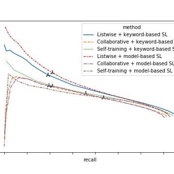 Model Performance Of Reranker Model The Model S Metrics With Cutoff Download Scientific