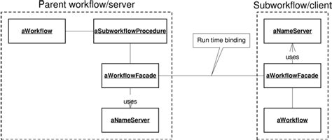 Federated Workflow Component Instance Diagram Download Scientific Diagram