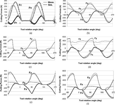 Comparison Of Measured And Simulated Cutting Forces For Cases A I
