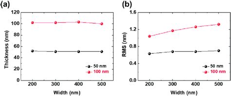 a thickness and b rms values of au strips with the different widths