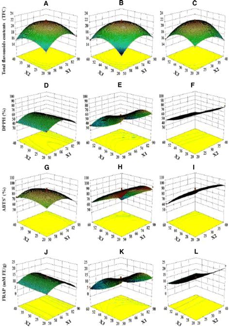 Interactive Effect Of Extraction Variables On A C Total Flavonoid