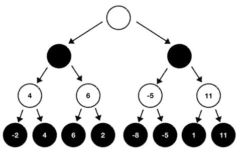 Minimax And Monte Carlo Tree Search Cyphertalk