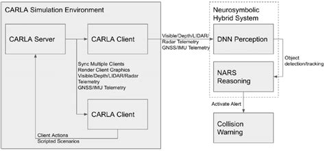 Carla Simulation Environment Neurosymbolic Hybrid System Including Download Scientific