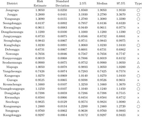 relative risk estimation of poisson regression model without spatial