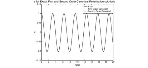 Comparison Of C With Numerical Solution First And Second Order
