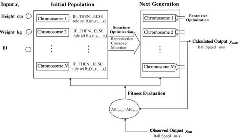 Conceptual Diagram Of The Hybrid Evolutionary Algorithm For The