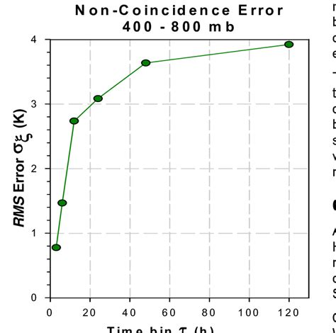 Non Coincidence Temperature Rms Error Averaged Between 800 400 Mb