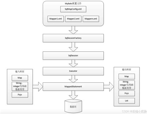 【设计模式】mybatis 与经典设计模式：从orm到设计的智慧 Csdn博客