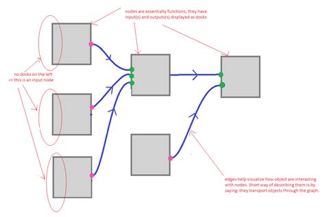 How Can An Algorithm Interpret A Directed Node Graph Stack Overflow