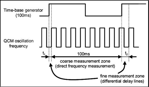 Figure 1 From A Fpga Based Frequency Measurement System For High