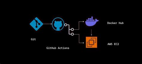 Bishal Chapagain On Linkedin Deploy Nodejs To Ec2 Using Github Actions