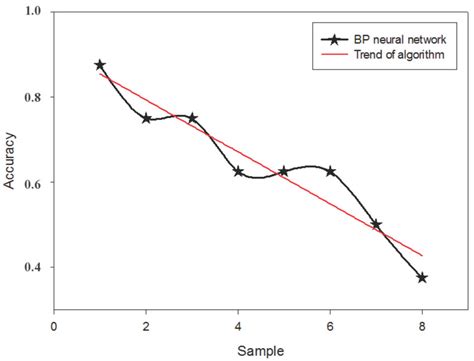Bp Neural Network Algorithm For Marine Fuel System Fault Diagnosis Download Scientific Diagram
