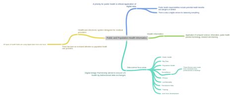 Public And Population Health Informatics Coggle Diagram