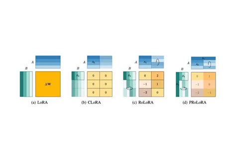 Prolora Partial Rotation Empowers More Parameter Efficient Lora Sheng Wang