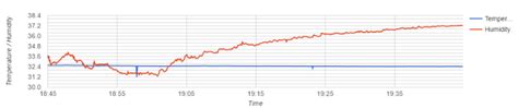 Building Web Based Temperature Humidity Monitor App With Raspberry PI And Azure IoT Hub