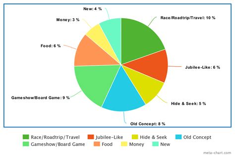 I Thought Id Create A Piechart Showing What The Sidemen Sundays Were