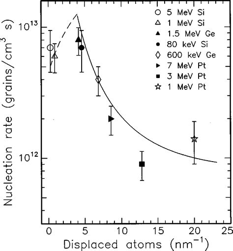 Steady State Nucleation Rate As A Function Of The Number Of Displaced Download Scientific