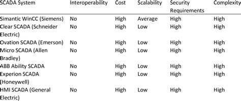 Proprietary Scada System Classification Download Scientific Diagram