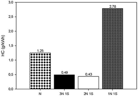 The Comparison Of HC Emission Values Download Scientific Diagram