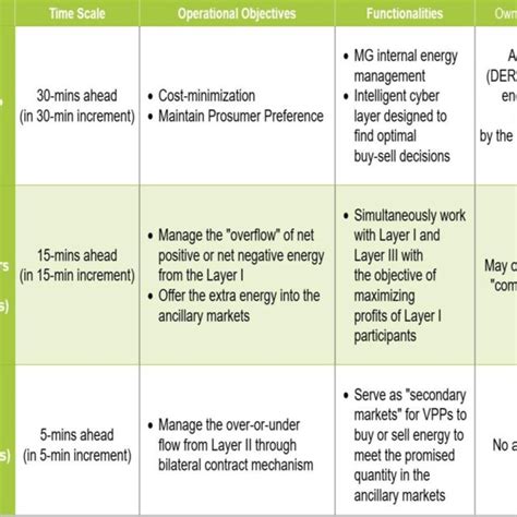 Hierarchical P2p Energy Markets Operational Details Of The Three Layers Download Scientific