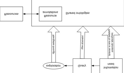 Ontology Based Ir Model Download Scientific Diagram