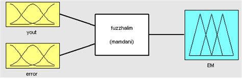 13 Inputs And Output Of The Fuzzy Logic Controller Download Scientific Diagram