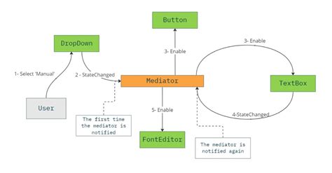 Design Patterns Mediator Software Particles
