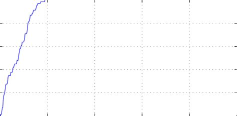 Cumulative Histogram Of Errors In Collision Probability Estimates