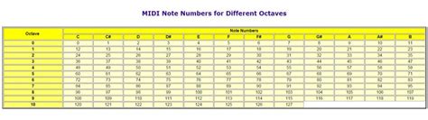 Midi Note Numbers