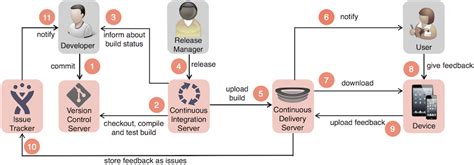 Continuous Software Engineering Applied Education Technologies Tum Cit