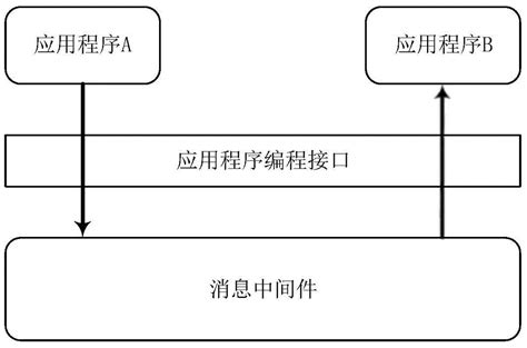 message passing method and system mom message oriented middleware