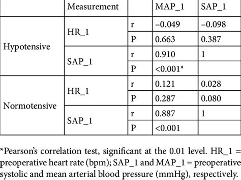 Correlations Among MAP 1 SAP 1 And HR 1 Download Scientific Diagram