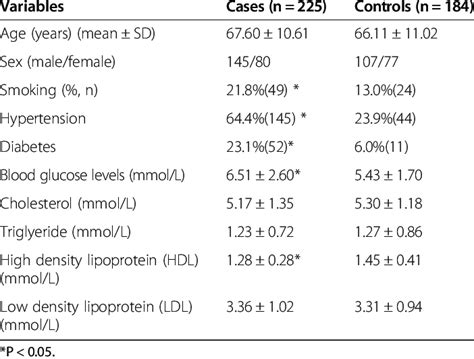 General Characteristics Of Patients With ACI And Controls Download Table