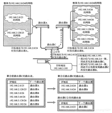 图解tcp ip—路由表 路由表怎么画 csdn博客