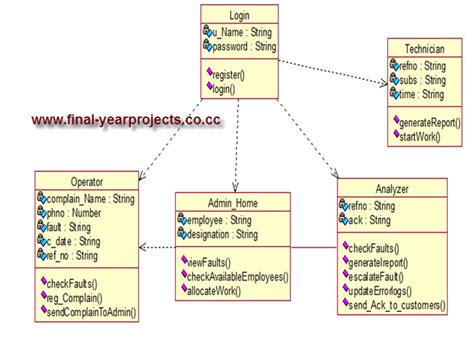 Fault Management System On Cloud Computer Science Project Report Free Final Year Project S