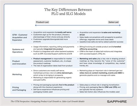 Gtm Plg Slg Sapphire Ventures