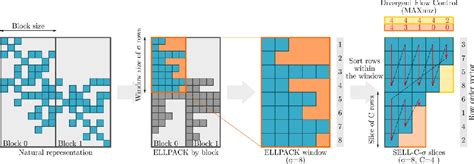 Figure 1 From Efficiently Running Spmv On Long Vector Architectures