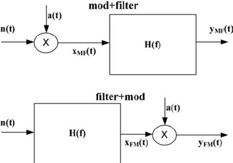 Two System Approaches For The Modeling Of A Cyclostationary Noise