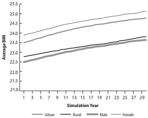1 Average Adult Bmi Over 30 Years By Year Urbanicity And Sex No Download Scientific Diagram
