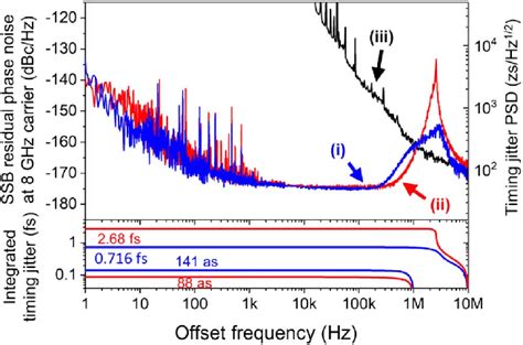 Ssb Residual Phase Noise At 8 Ghz Carrier And Integrated Timing Jitter Download Scientific