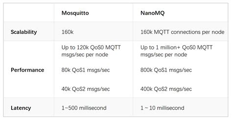 Mosquitto Vs Nanomq 2023 Mqtt Broker 对比 知乎