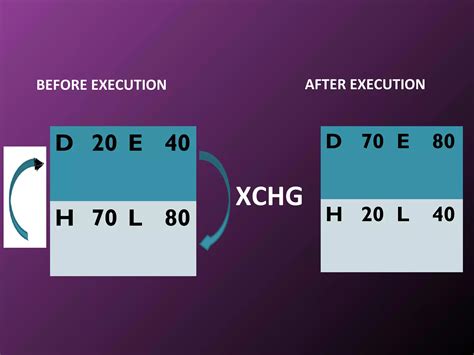 8085 Instruction Set Ppt