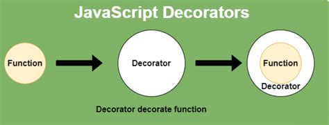 Enhancing Javascript With The Decorator Pattern Body Validation