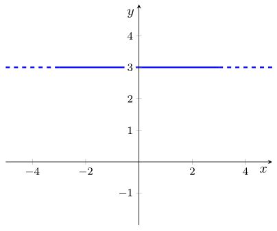 Plotting Functions With Tikz TeX LaTeX Stack Exchange